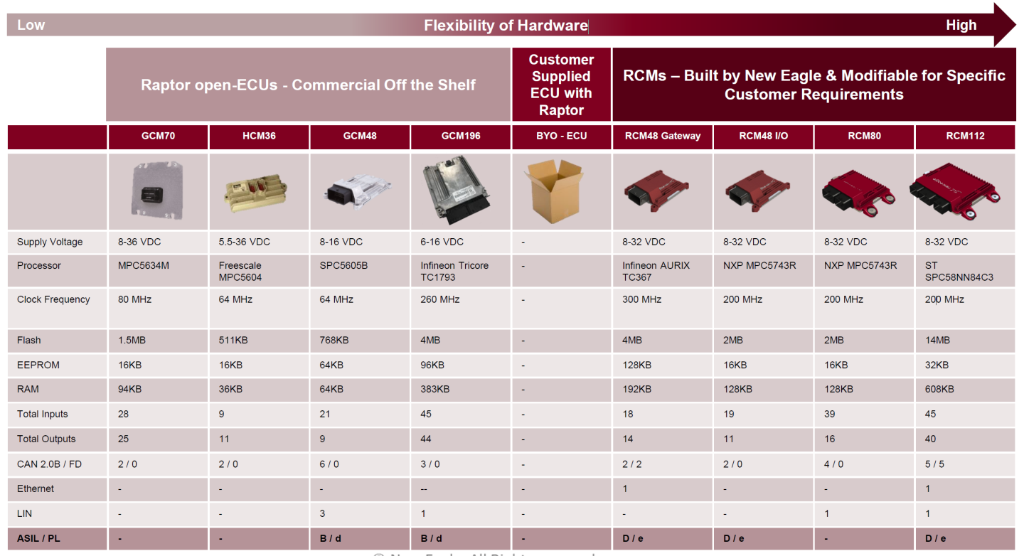 How to Choose Your Perfect ECU Hardware Path | New Eagle