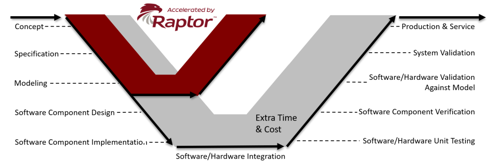 3 Ways Model-Based Design Speed Your Development | Raptor