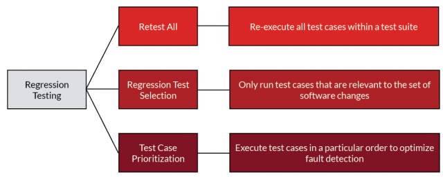 What is Regression Testing and Why is it Necessary? | New Eagle